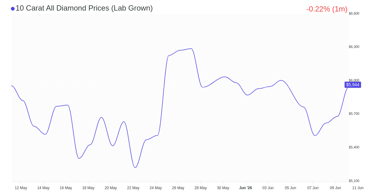 10 Carat Diamond Prices