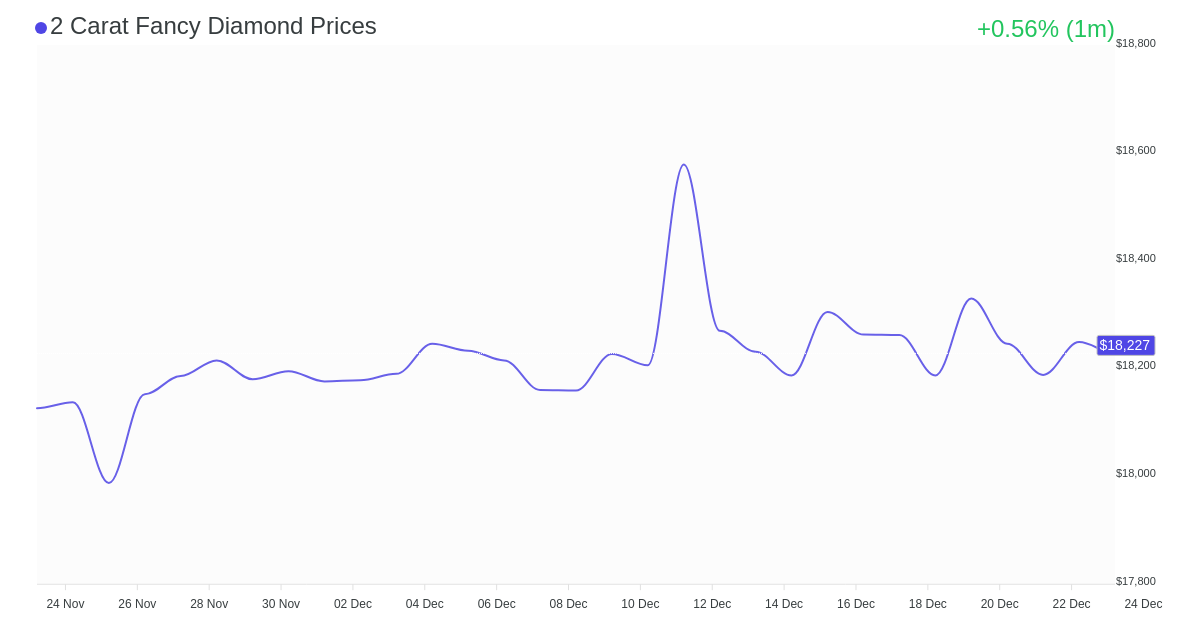 2 Carat Fancy Diamond Prices